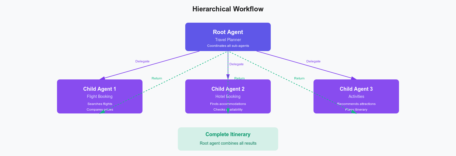 What are Agentic Workflows? Types, Patterns, and Examples