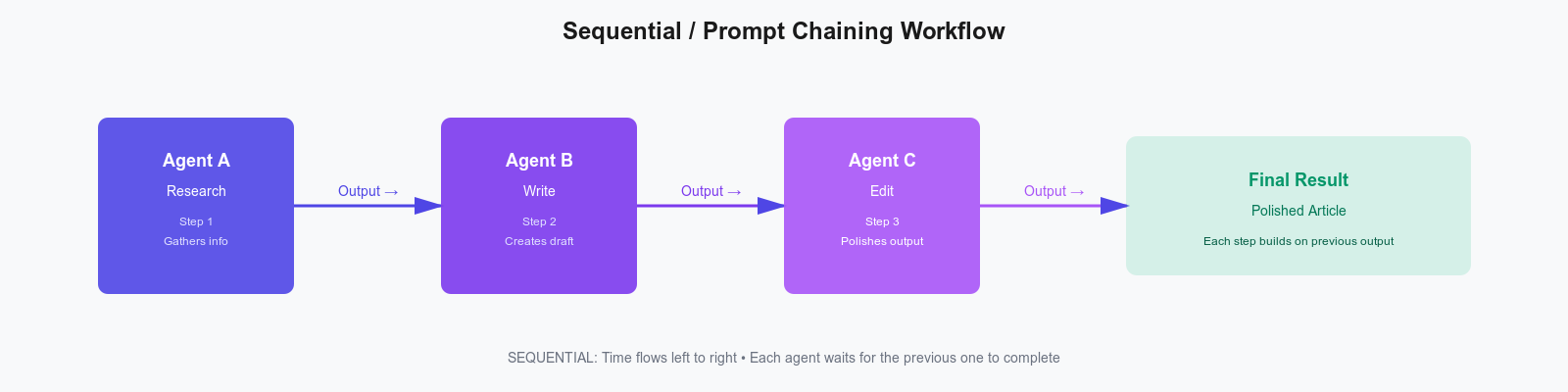 What are Agentic Workflows? Types, Patterns, and Examples