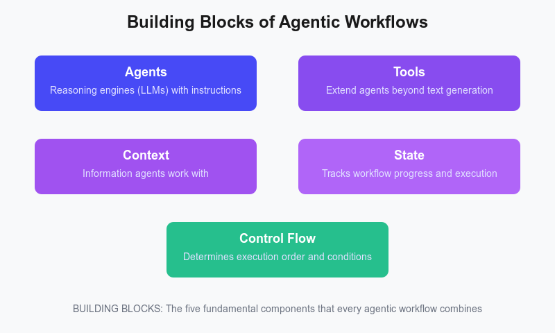 What are Agentic Workflows? Types, Patterns, and Examples