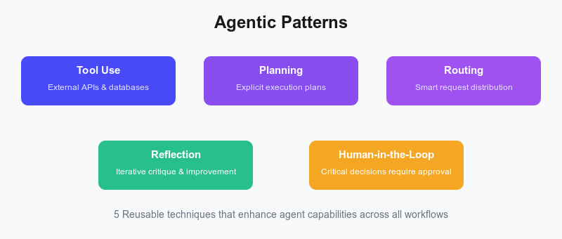 What are Agentic Workflows? Types, Patterns, and Examples