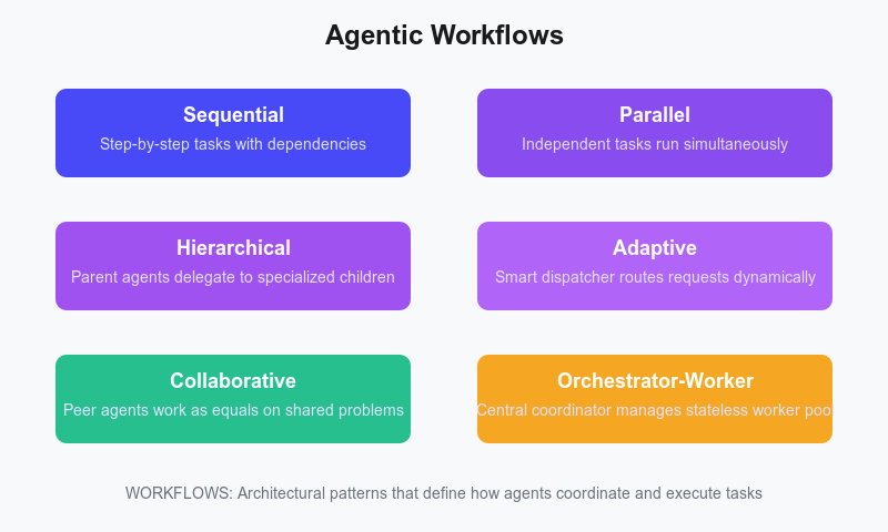 What are Agentic Workflows? Types, Patterns, and Examples